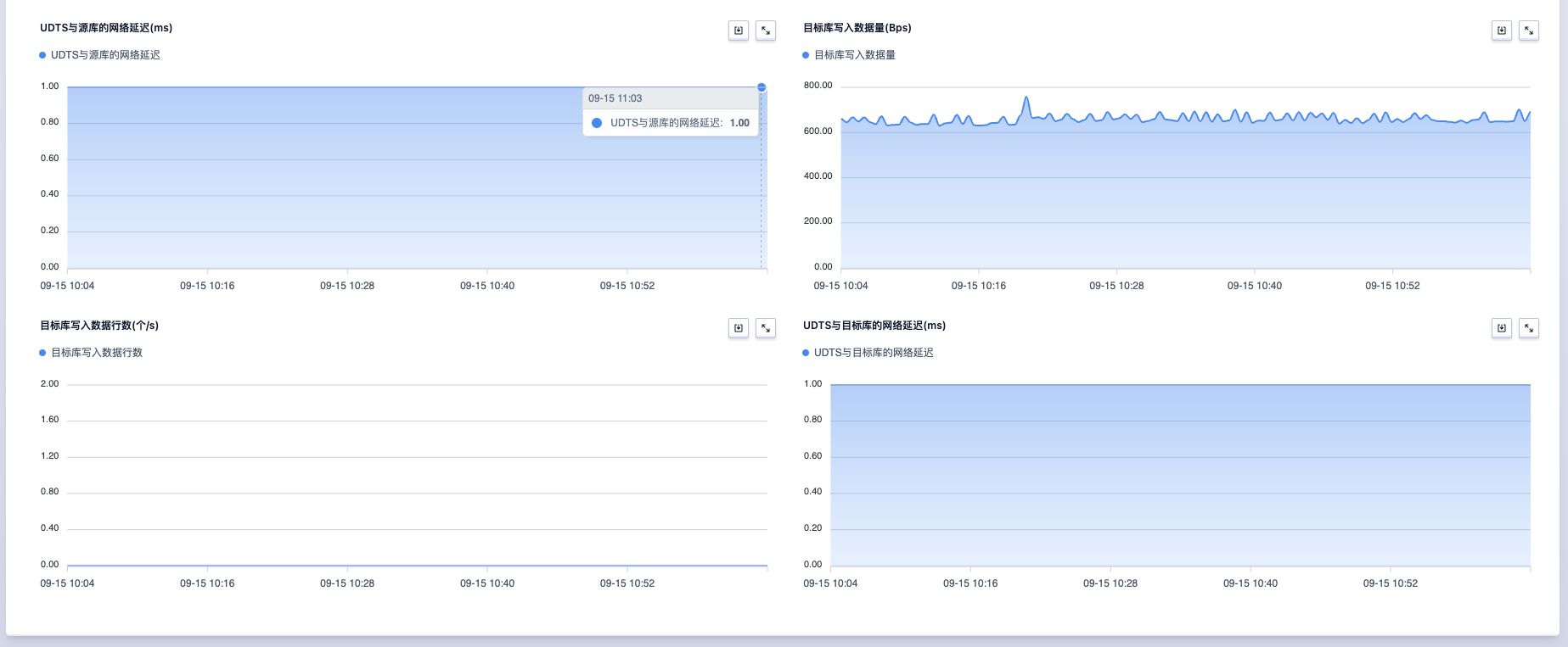 监控指标 数据传输服务 UDTS_文档中心_UCloud中立云计算服务商
